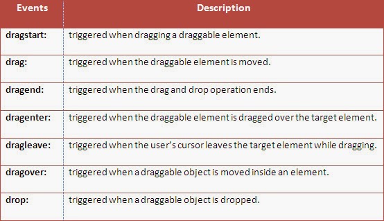 Html5 Drag And Drop ~ It Tutorials With Example