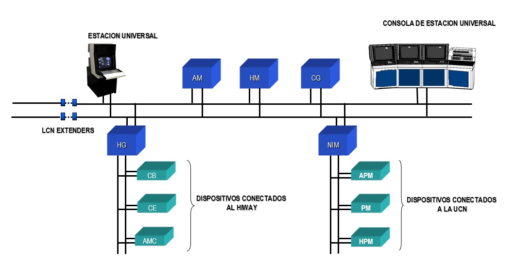 Automatización : TDC-3000 de Honeywell
