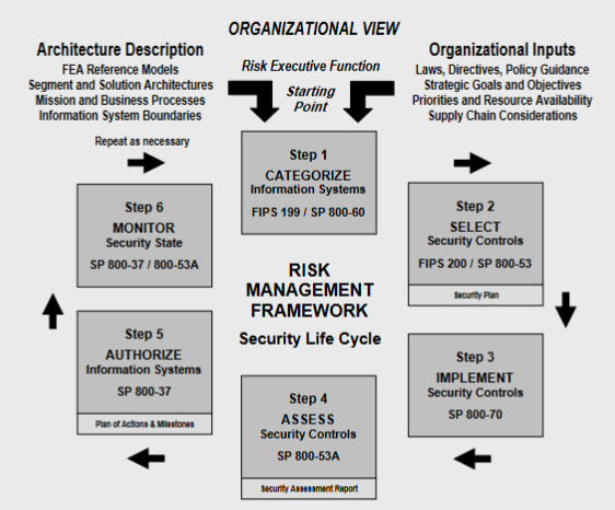 Healthcare information security: NIST Special Publication 800-66 Rev 1 ...