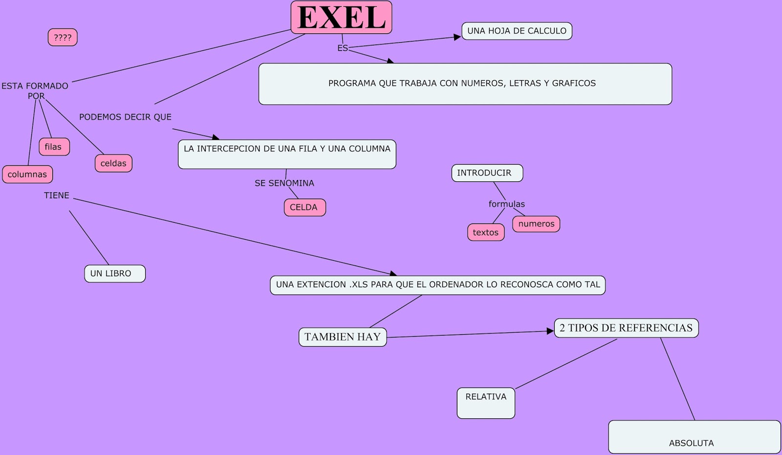 PORTAFOLIOS EV ENF 2101: MAPA CONCEPTUAL DE EXCEL