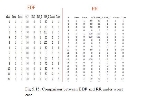 Scheduler for 4G Communication Systems