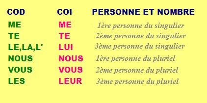 BLOG DE FRANCÉS DE LA E.S.O. (A1): Complément d'objet direct ou indirect?