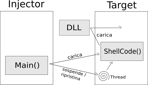 Informatica 0x101: DLL injection tramite ShellCode