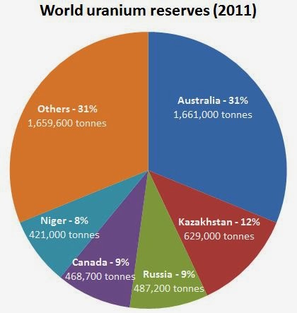 Interesting energy facts: Nuclear fuel facts