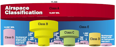 Matts Flight Training / Flights: Airspace Info and Requirements