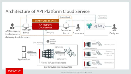 Oracle Polska: Oracle API Platform Cloud umożliwia przyspieszenie ...