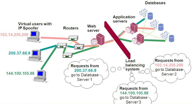 Rajesh Ravilisetti's Blog: IP Spoofing in Performance Testing