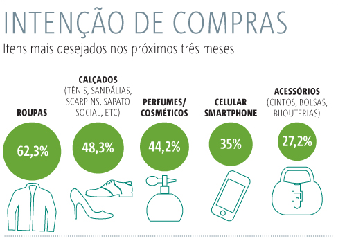 UNA Comportamento do Consumidor: 77% dos jovens já se arrependeram de compras desnecessárias ...