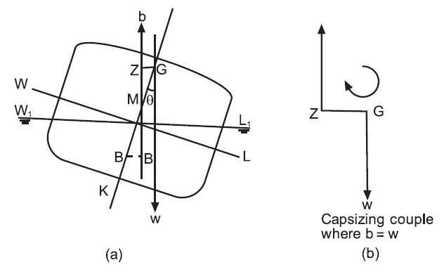 50.Stable & Unstable ship ~ MEO CLASS 4 KOCHI MMD & CLASS 2 EXAM ...