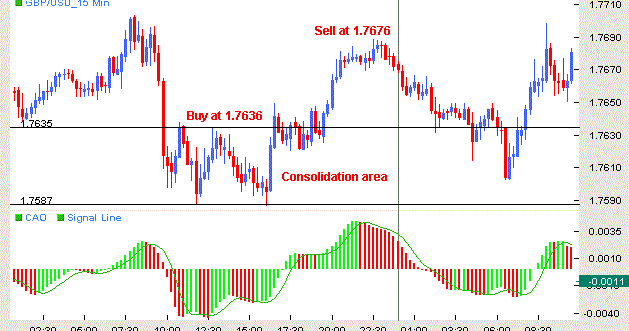 Consolidation Failure Trading System - Learn Forex Trading