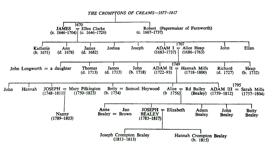 Miscellanea Genealogica de Bolton-le-Moors: 1754 Crompton Family Little ...