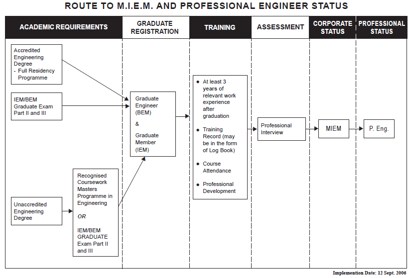 Continuous Learning: Passage to be Professional Engineer (Ir.) through MIEM