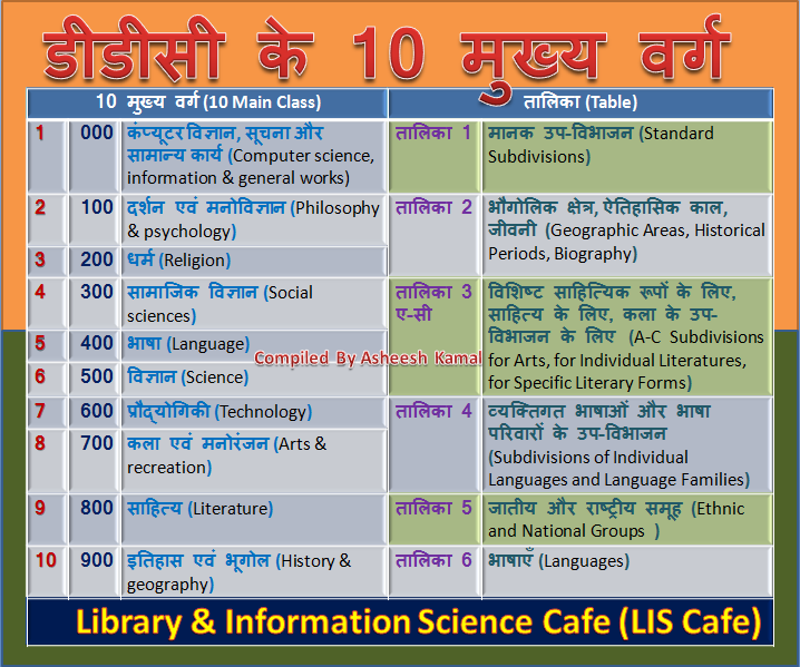 डीडीसी के 10 मुख्य वर्ग (10 Main Class of DDC)