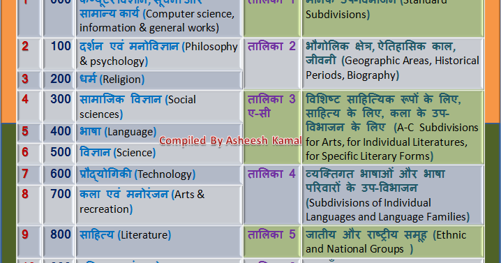 डीडीसी के 10 मुख्य वर्ग 10 Main Class Of Ddc