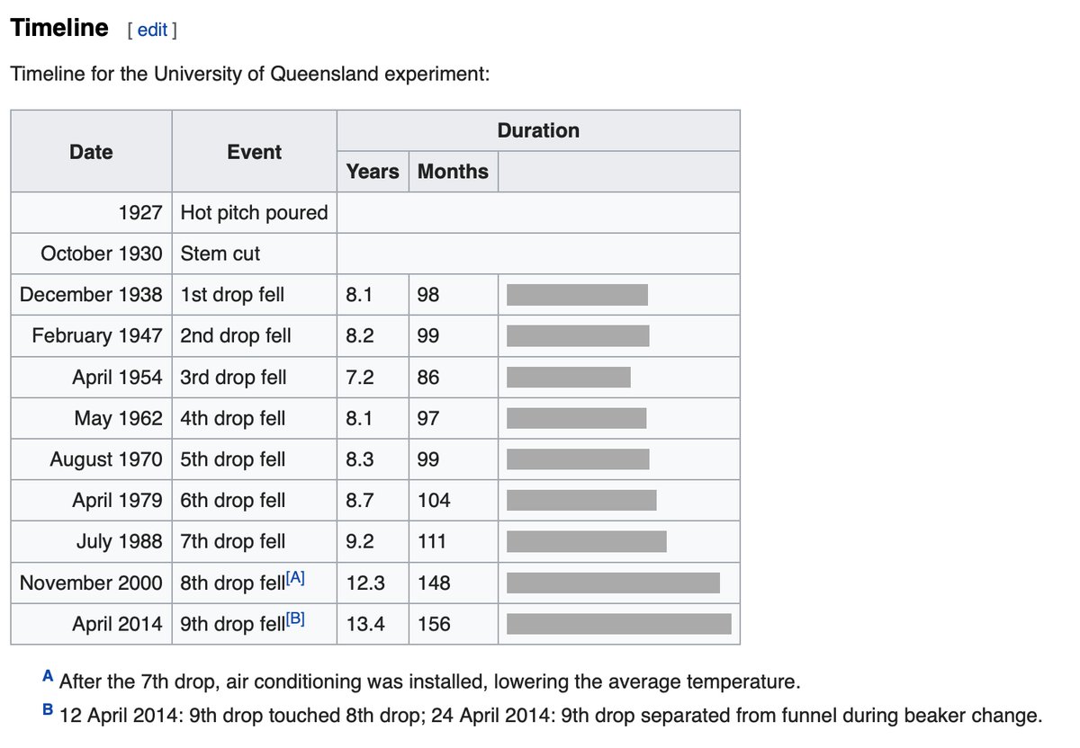 Pitch Drop Experiment