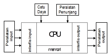 Pengantar Sistem Kontrol Otomatis Dengan PLC ~ Teknik Instalasi Tenaga ...