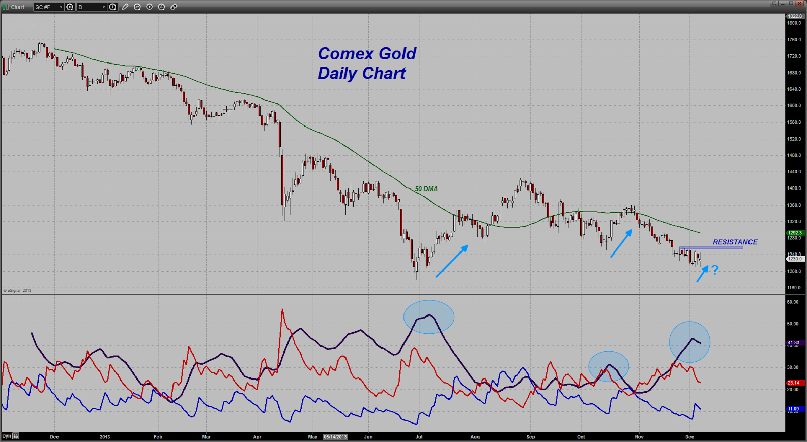 Trader Dan's Market Views: Gold Charts
