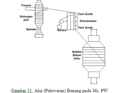 Berbagi ilmu, informasi dan pengalaman hidup: Mesin Pirn Winder (PW)