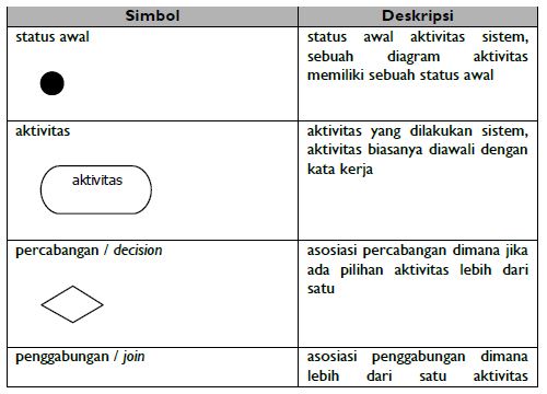 PERTEMUAN 3: PENGERTIAN DAN CONTOH DIAGRAM AKTIVITAS