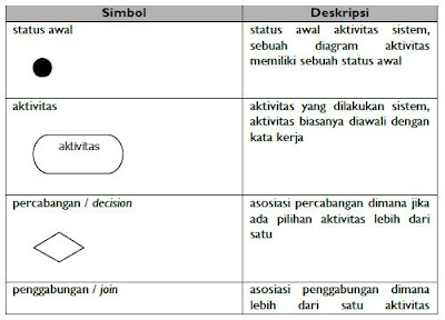 PERTEMUAN 3: PENGERTIAN DAN CONTOH DIAGRAM AKTIVITAS