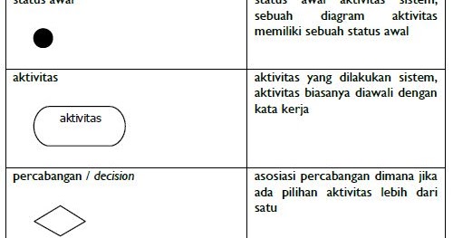 PERTEMUAN 3: PENGERTIAN DAN CONTOH DIAGRAM AKTIVITAS