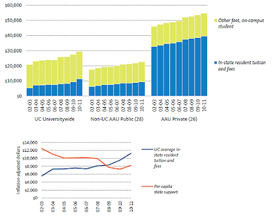 UCLA Faculty Association: Some Data on UC Tuition & Other Costs ...