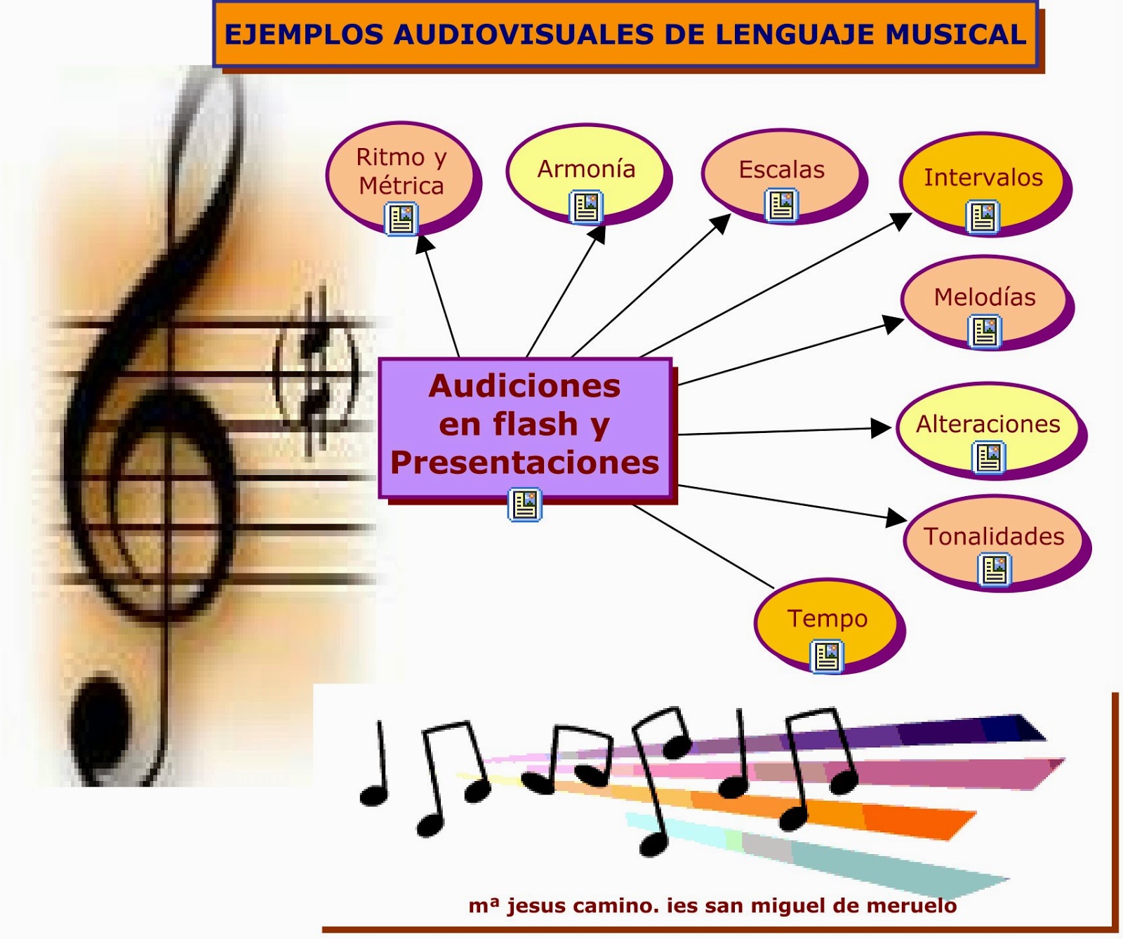 LA MUSICA: MAPA MUSICAL