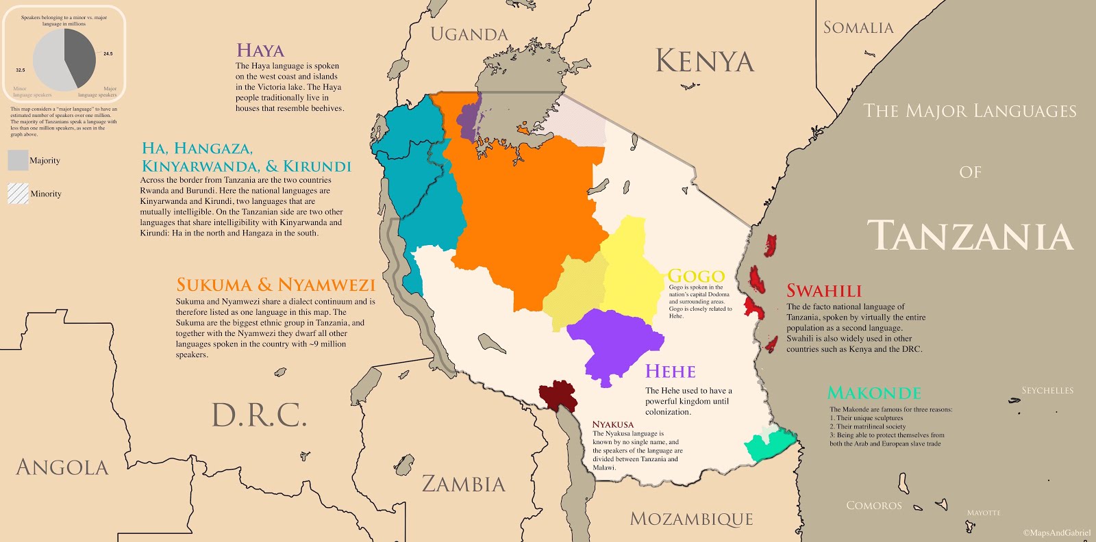 The Major Languages of Tanzania