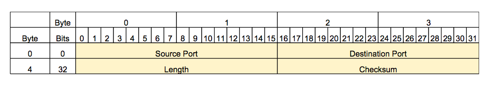 The Computer Science Box: UDP header explained