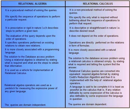 Difference Between Relational Algebra And Relational Calculus DBMS Difference Between Relational Algebra And Relational Calculus DBMS