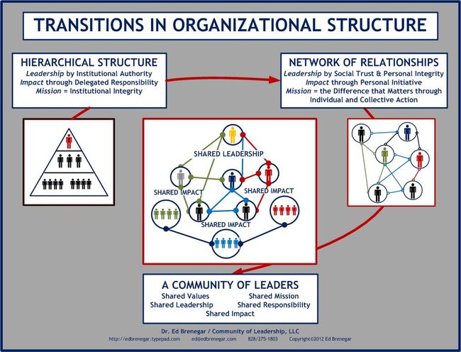 Principles of Organization Management: Organisational Structure