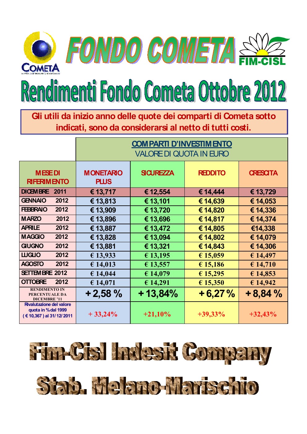 FIM CISL WHIRLPOOL MELANO - MARISCHIO: RENDIMENTI FONDO COMETA OTTOBRE 2012