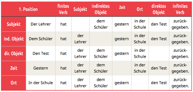Annas Deutschunterricht A1: March 2016
