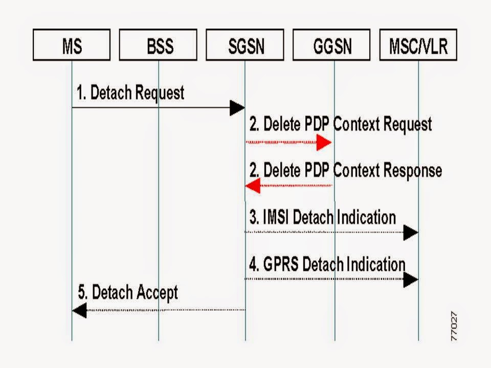 ProjectOnLine: GSM, GPRS AND UMTS