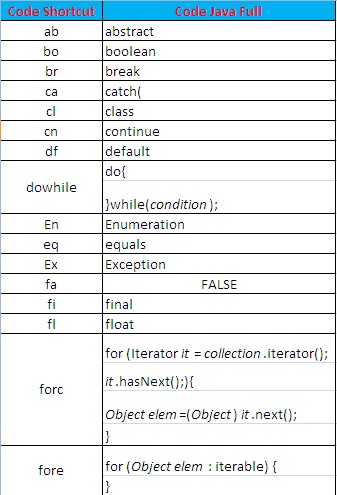Logika Kode: Code Shortcut di Netbeans
