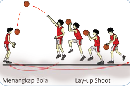 Tehnik Dasar Permainan Bola Basket Lengkap - MaoliOka