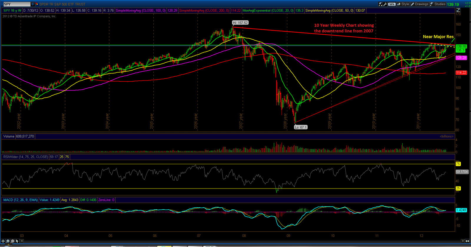 E-mini S&P 500 Technical Analysis by Unique: High Probability Set Up
