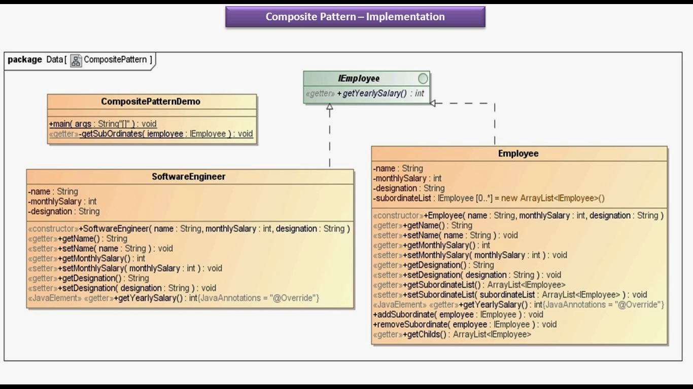 JAVA EE: Composite Design Pattern - Implementation JAVA EE: Composite Design Pattern - Implementation