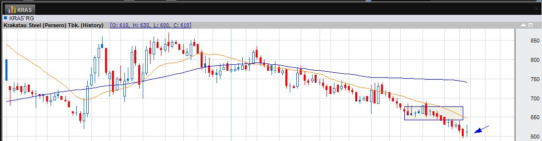 Pola Doji Pada Saham KRAS