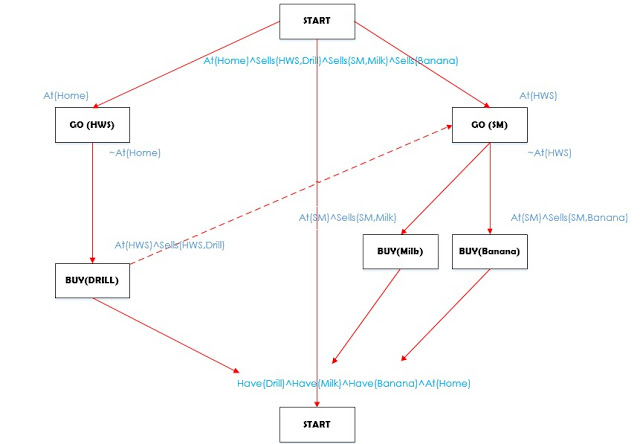 AI - PARTIAL ORDER PLANNING (POP) & GRAPH PLAN - Haf+
