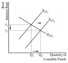 Econowaugh AP: ALL Loanable Funds FRQ's
