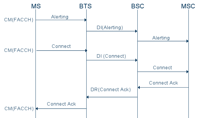 Telecom knowledge and experience sharing: Call Set-up in GSM