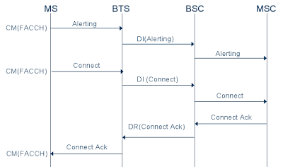 Telecom knowledge and experience sharing: Call Set-up in GSM