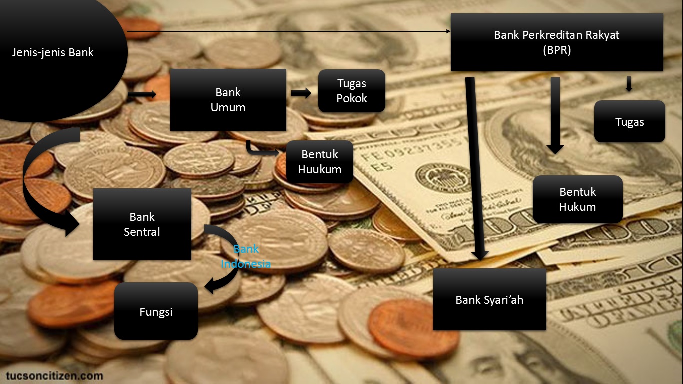 Ekonomi123.com : Jenis-jenis Bank Secara Umum