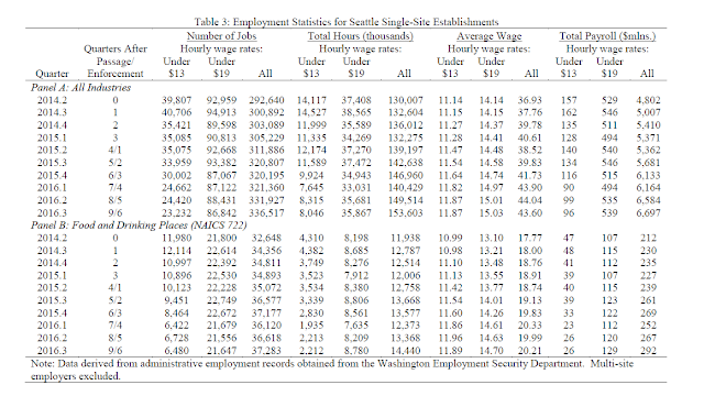 EconoSpeak: Seattle Minimum Wage