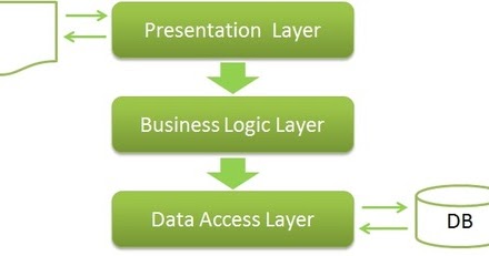 Langbiang: Lập trình UD Desktop_14 - Design pattern, mô hình 3-layers, MVC