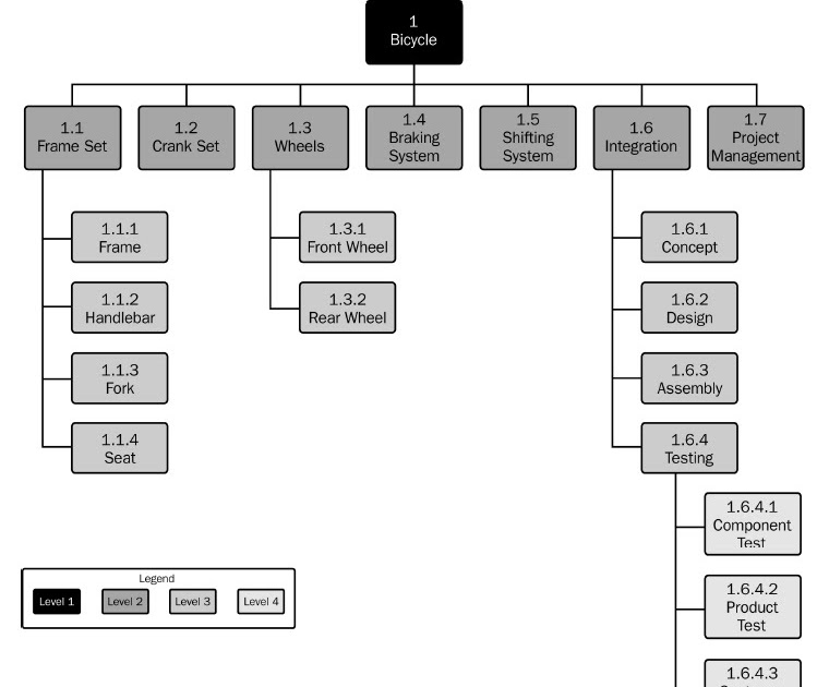 ThinkDo Project: Deliverable-Activity Breakdow Structure for Bicycle ...