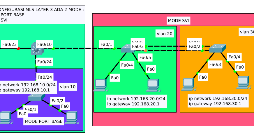 Konfigurasi Inter Vlan Routing Pada Cisco Packet Tracer