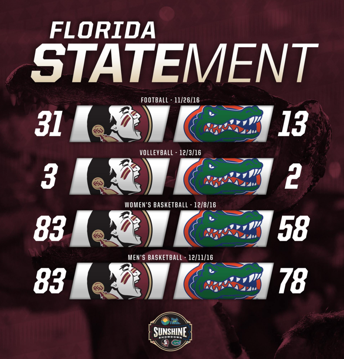 Florida Coalcracker Chronicles: FSU Beat Gators 4 Times in 2 Weeks