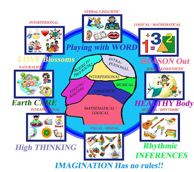 Teaching through multiple intelligences: TEST YOURSELF